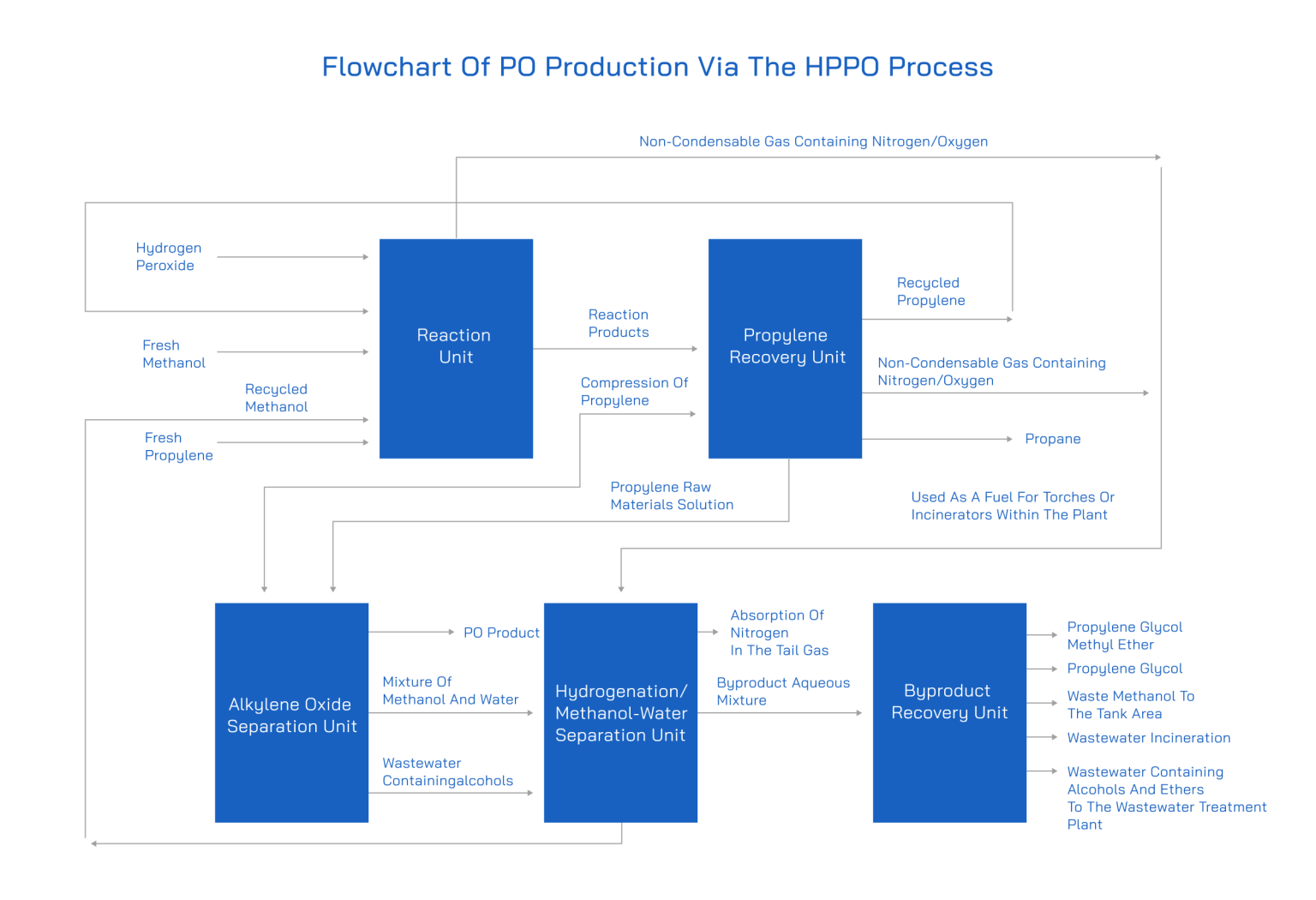 Process technology-HPPO Process Package – 中触媒新材料股份有限公司
